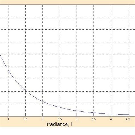 Log Normal Pdf With E I 1 For A Range Of Log Irradiance Variance Download Scientific Diagram Log Normal Pdf With E I 1 For A Range Of Log Irradiance Variance Download Scientific Diagram