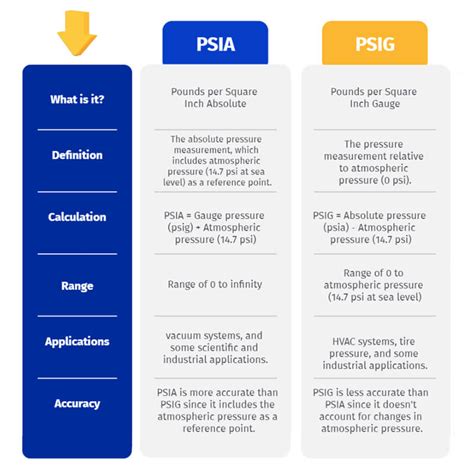 Psia Vs Psig Vs Psi Comprendre La Pression Des Compresseurs Dair