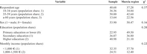 description of the variables used in the analysis download table