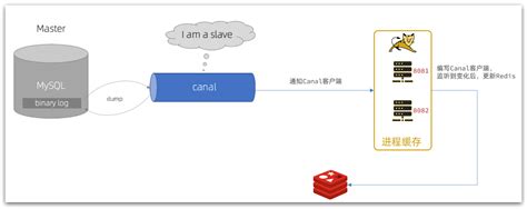 微服务 分布式多级缓存集群实现方案 caffeine redis nginx本地缓存 canal数据同步 caffieine缓存不同服务