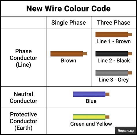 Electrical Wire Colour Code In Singapore Repairsg