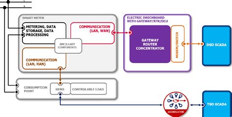 Figure 1 From Technology Approaches To Metering In Flexibility Aggregation Semantic Scholar