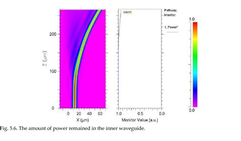5 The Amount Of Power Remained In The Outer Waveguide Download Scientific Diagram