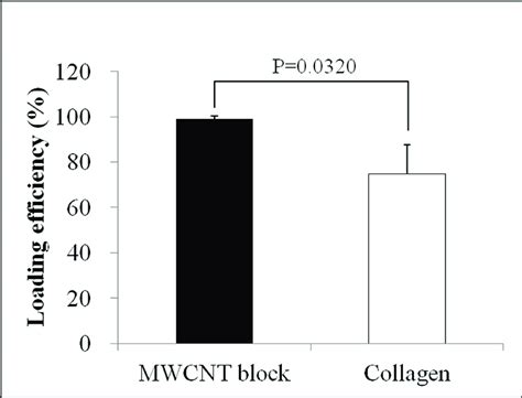 Protein Loading Efficiency Graph Shows The Protein Loading Efficiency