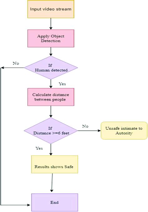 Process Flow For Social Distance Detection Download Scientific Diagram