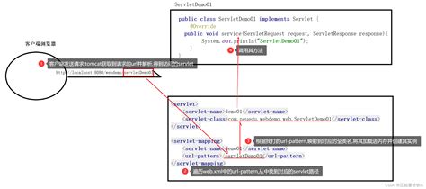 Servlet基础与生命周期 Csdn博客 Servlet基础与生命周期 Csdn博客