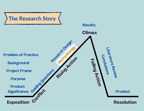 Methodology Capstone Projects In Education Learning The Research Story