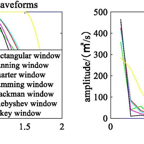 Comparison Of Main Side Lobe Of Each Window Function Download Scientific Diagram