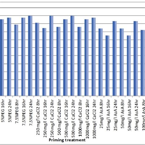 Effect Of Priming Treatments And Duration On Wheat Grain Germination