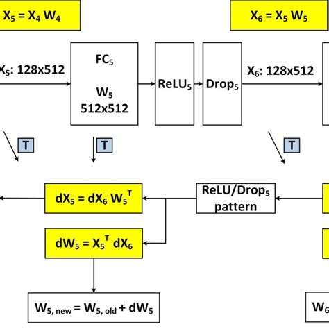 the computation flow of a conventional online training download
