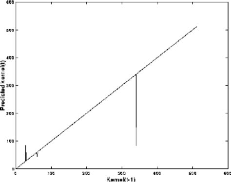 Bigram Predictive Model Download Scientific Diagram