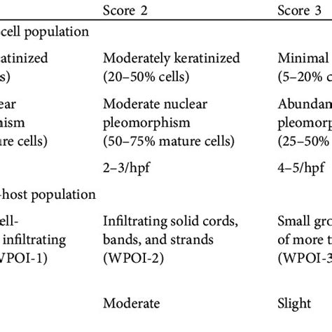 Modified Anneroths Histological Grading System Download Scientific