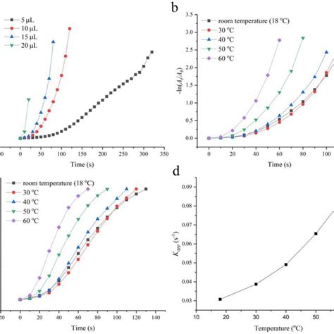 Plots Of −lnata0 Versus The Reaction Time T For 4 Np Under A