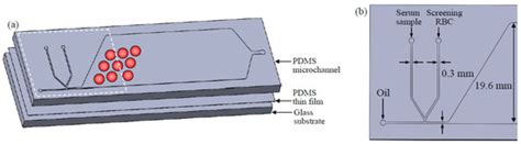 Biosensors Free Full Text Irregular Antibody Screening Using A Microdroplet Platform