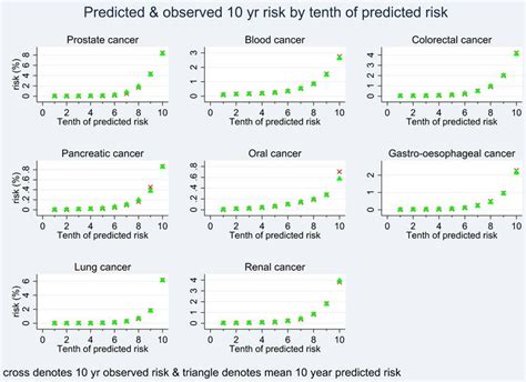 Showing The Mean Predicted Risks And Observed Risks At 10 Years By