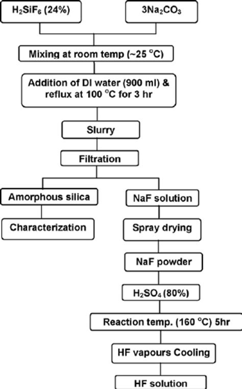 mixture of nh4cl nacl sio2 flow chart ponasa