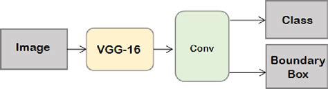 Figure From Review Of Typical Vehicle Detection Algorithms Based On Deep Learning Semantic