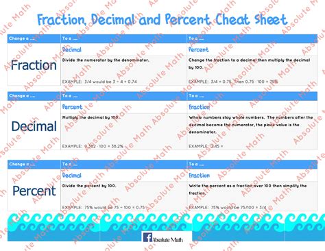 Fractions Cheat Sheet