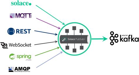 PubSub Connectors For Kafka Solace