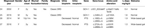 Clinical Manifestations Of Patients With Gch1 And Pts Mutations Download Scientific Diagram