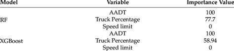 Variable Importance Score Obtained From Rf And Xgboost Model