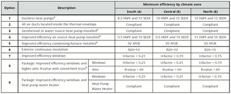 Compliance Pathways Pa Energy Code Compliance