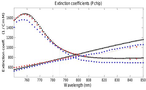 Figure 7 Calibration Free Pulse Oximetry Based On Two