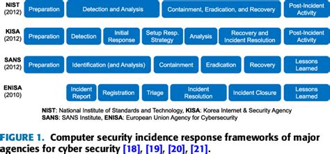 Figure 1 From Improved Cyber Defense Modeling Framework For Modeling And Simulating The