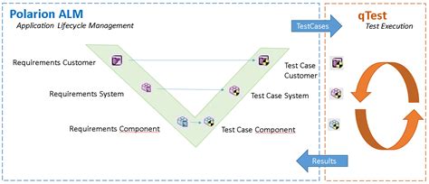 Garantis It Solutions Integration Polarion Alm And Qtest Qasymphony