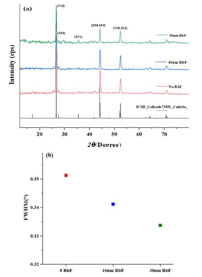 Effect Of Rubidium Fluoride On Grain Sintering And Optoelectronic Properties Of Nanostructured