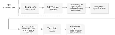 Flowchart Cancellation Of Ventricular Activity With The Abs Technique