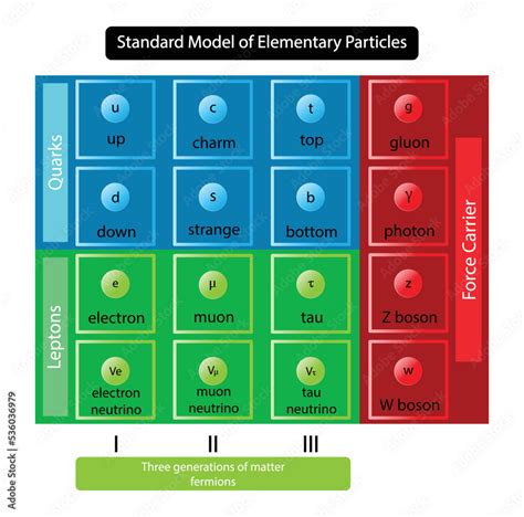 Illustration Of Quantum Physics Standard Model Of Elementary Particles Quark Is A Type Of