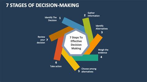 7 Stage Model Decision Making The 7 Stage Decision Making Process