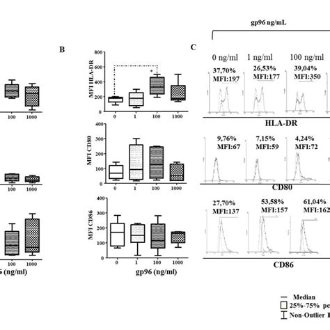 The Percentages A And Mean Fluorescence Intensity Mfi B For The Download Scientific