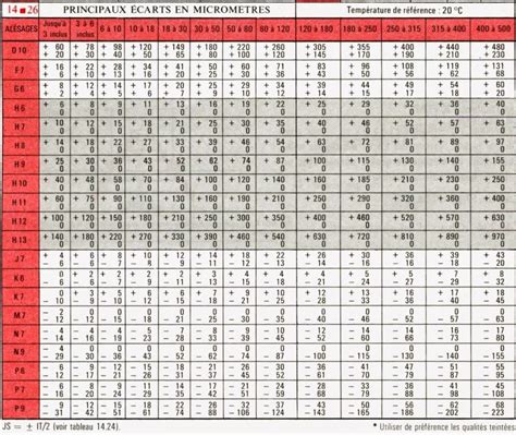 Tableau Arbrealésage Tolérance Cotes Tolerancées Iso Tests And Jeux