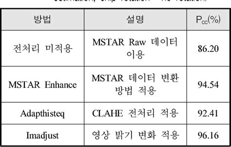table 15 from template matching based target recognition algorithm