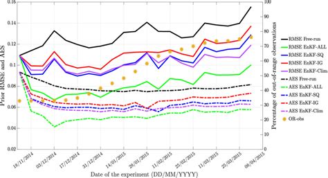 Left Y Axis Time Evolution Of The Prior Rmse Solid Lines And Aes