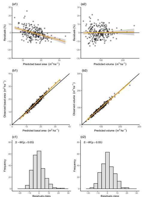 Distribution Of Residues Of The Clutter Model In Basal Area A1 Download Scientific
