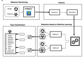 Machine Learning Approach for Malware Detection and Classification Using Malware Analysis ...