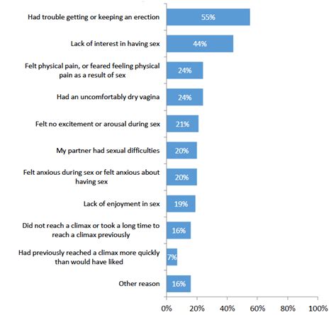 2 Main Findings Sexual Health And Wellbeing Survey Main Findings Gov