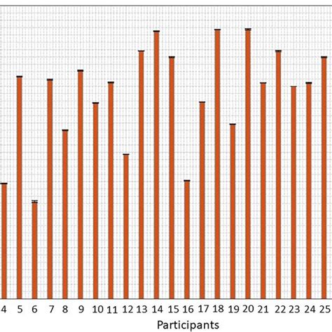 Classification Accuracies Of Individual Subject And Grand Averaged