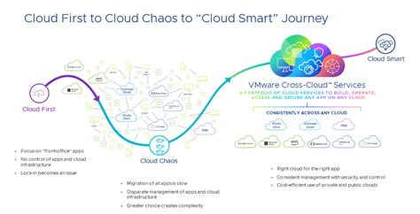 10 Key Multi Cloud Strategies Assessing Your Readiness For Multi Cloud