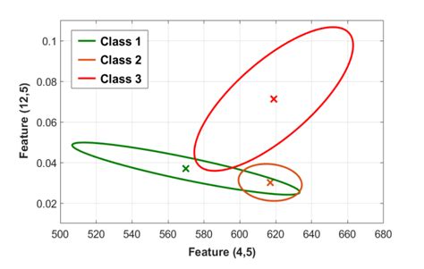 The 3 Classes In The Feature Space With The Two Minimum Cross Validated Download Scientific
