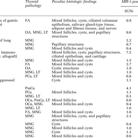 Solid Cell Nests Of The Human Thyroid Gland A Solid Cell Nests With