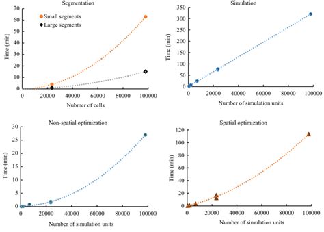 Time Consumption Of Segmentation Simulation And Optimization As A Download Scientific Diagram
