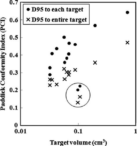 Plots Of Paddicks Conformity Index Pci For The 14 Mets Plan As A Download Scientific Diagram