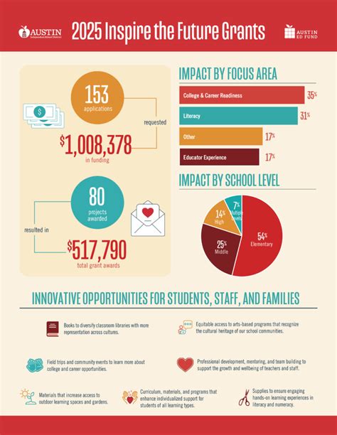 Austin Ed Fund Grant Program Austin Ed Fund
