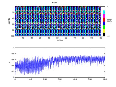 Coordinates X I And Order Parameter R T For K 04 Download