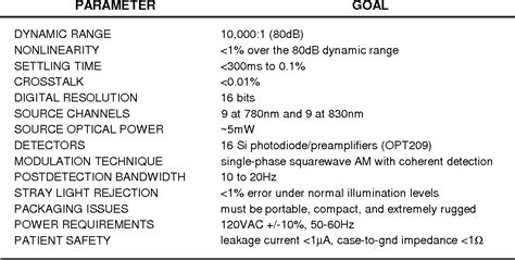 Table 1 From Design And Evaluation Of A Continuous Wave Diffuse Optical Tomography System
