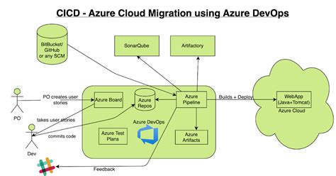 Devsecops And Cloud Computing Coaching Cicd Process Flow Diagram